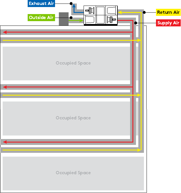 Dedicated Outdoor Air System (DOAS) HVAC Systems | VentPro - Building ...