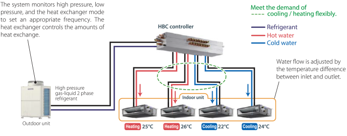 Variable Refrigerant Flow Residential | VentPro - Building Ventilation
